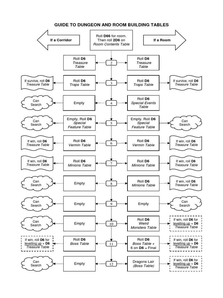 Dungeon Flowchart No Corridor Final Boss PDF | PDF | Gary Gygax Games ...