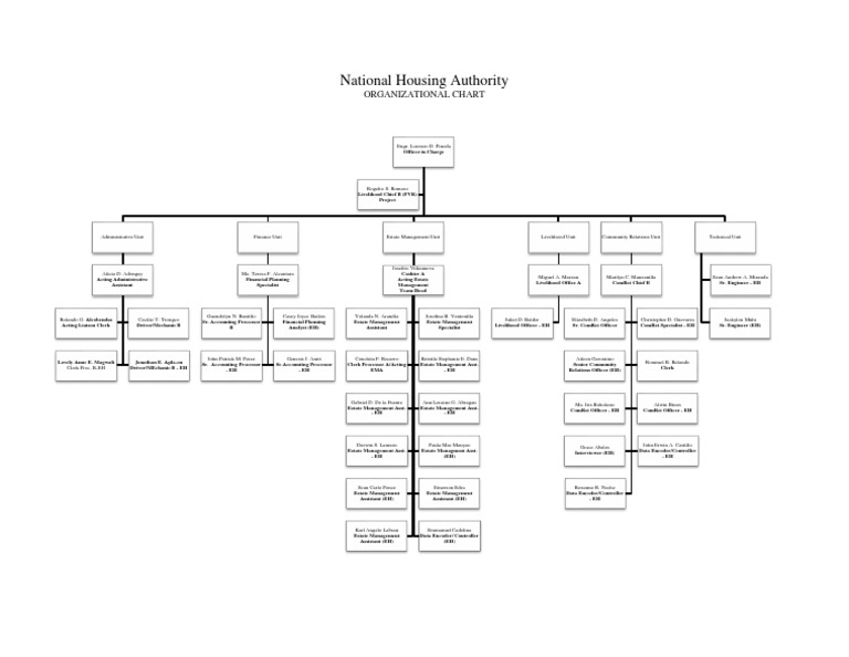 National Housing Authority Org Chart | PDF