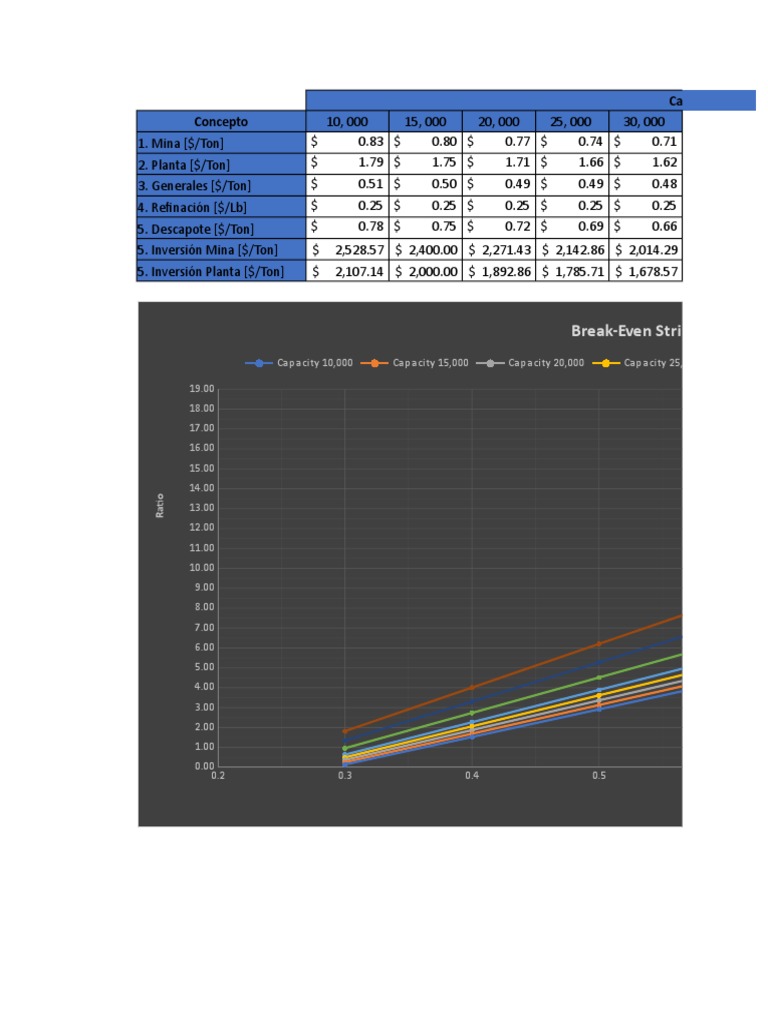 Capacidad (T/D) Concepto: Break-Even Stripping Ratio (B.E.S.R.) | PDF ...