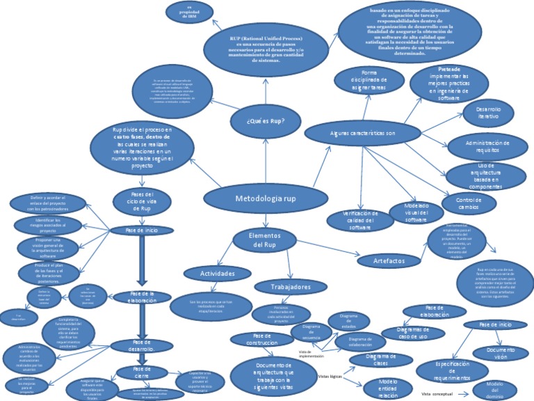Mapa Mental Modelo Rup | PDF | Desarrollo de software | Software