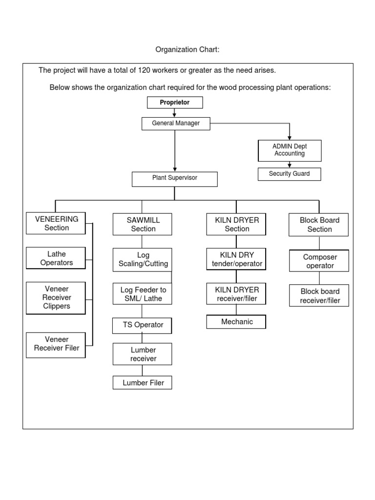 Wood Processing Plant Org Chart | PDF