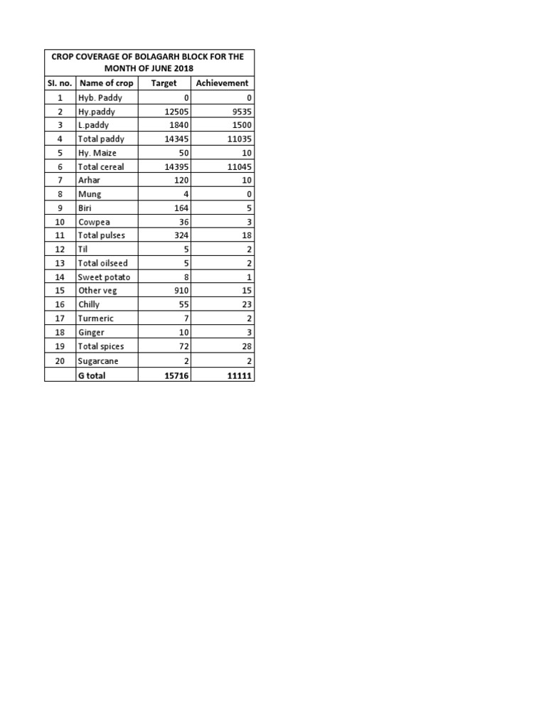 Crop Coverage Bolagarh | PDF