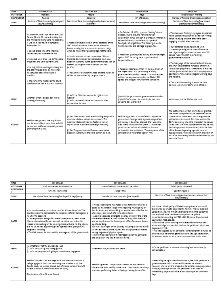 Consti Digested Digests | PDF | Eminent Domain | Sovereign Immunity