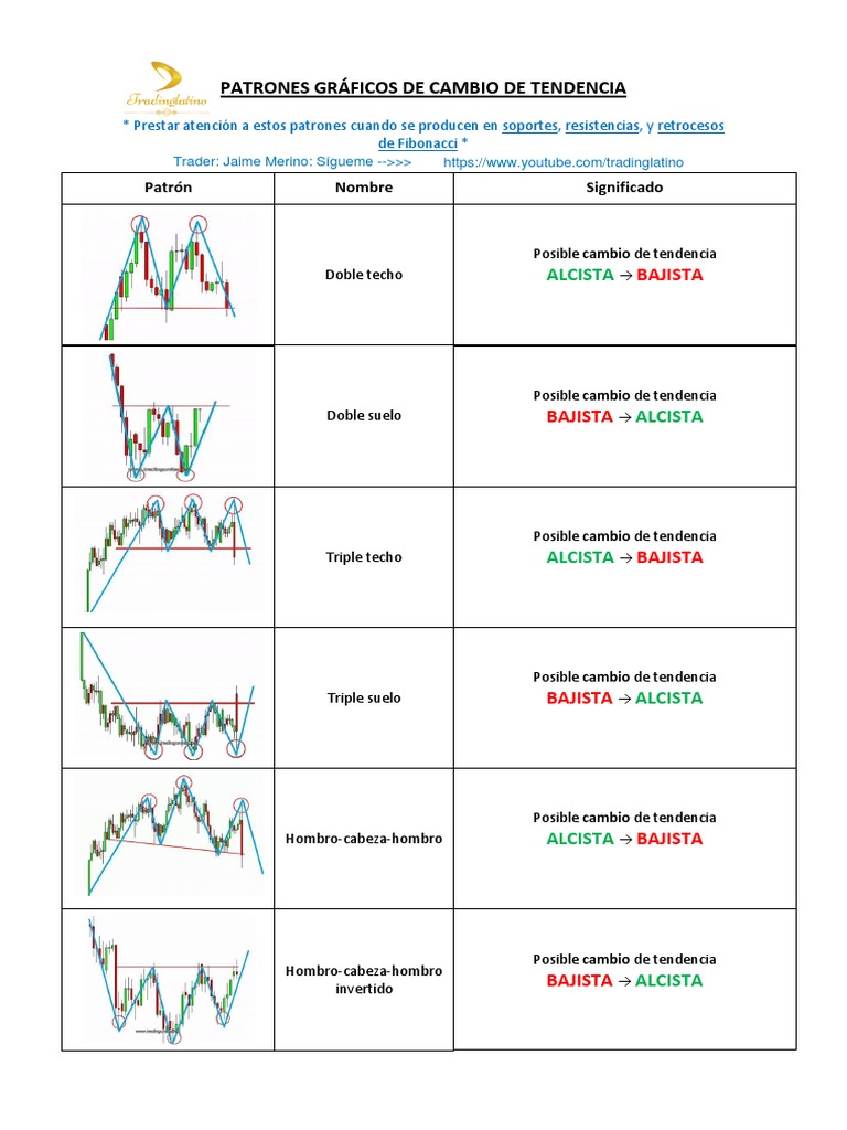 Patrones de Cambio de Tendencia TradingLatino | PDF