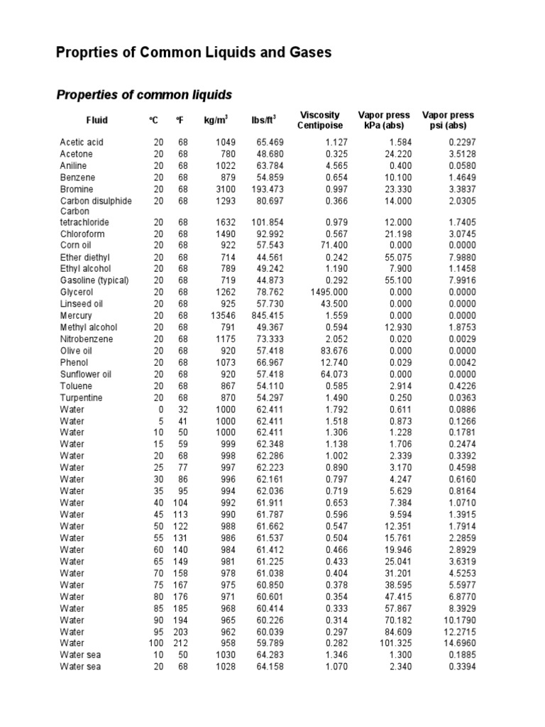 Properties of Common Liquids | PDF | Atmosphere Of Earth | Physical ...
