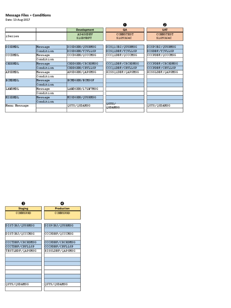 AS400 Message and Condition Files | PDF