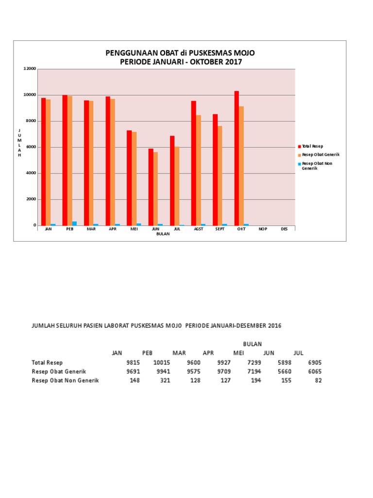 Grafik Penggunaan Obat 2017 | PDF