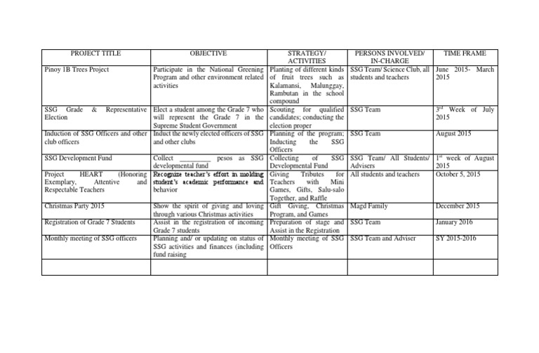 SSG Action Plan 2019-2020 | PDF | Behavior Modification | Learning