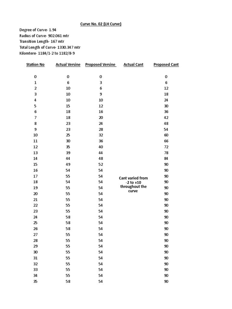 Versine LH Curve | PDF | Rail Infrastructure | Rail Transport