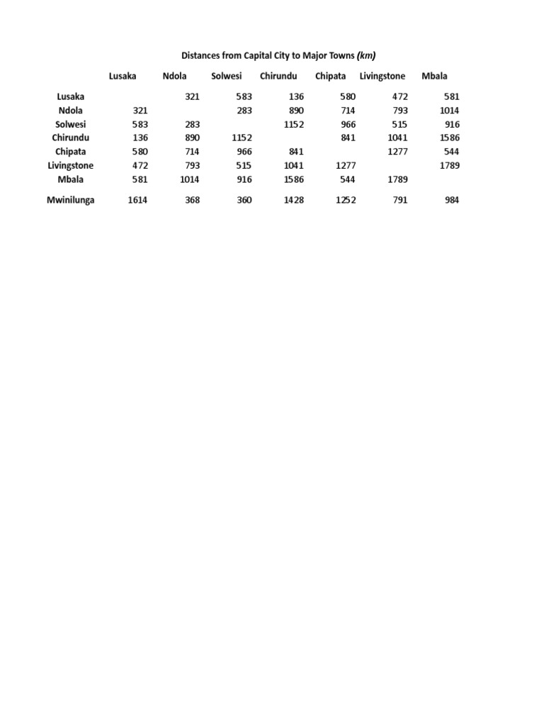 Zambia Distance Chart and Travel Times | PDF