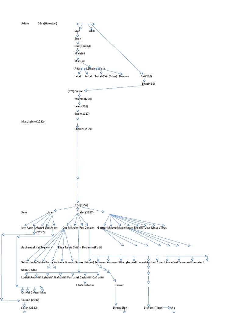 The Genealogy of Adam and Eve to the Generations after Noah - A ...