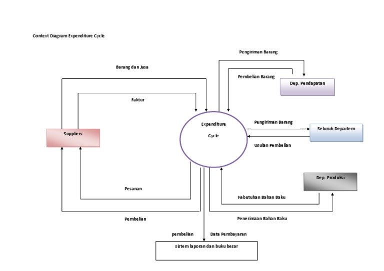 Context Diagram Expenditure Cycle | PDF