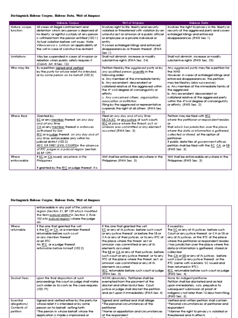 Comparative Table Habeas Corpus V Writ Of Amparo V Habeas Data Pdf