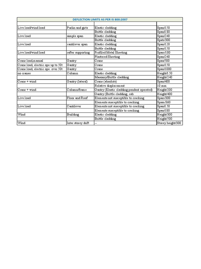 Deflection Limits As Per Is800-2007 | PDF | Building Technology | Building