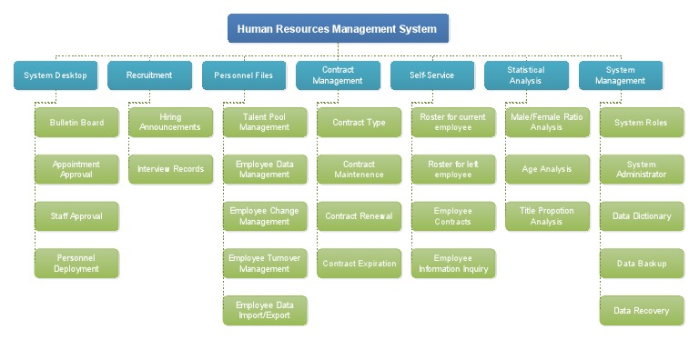 Functional Hierarchy Diagram PDF | PDF