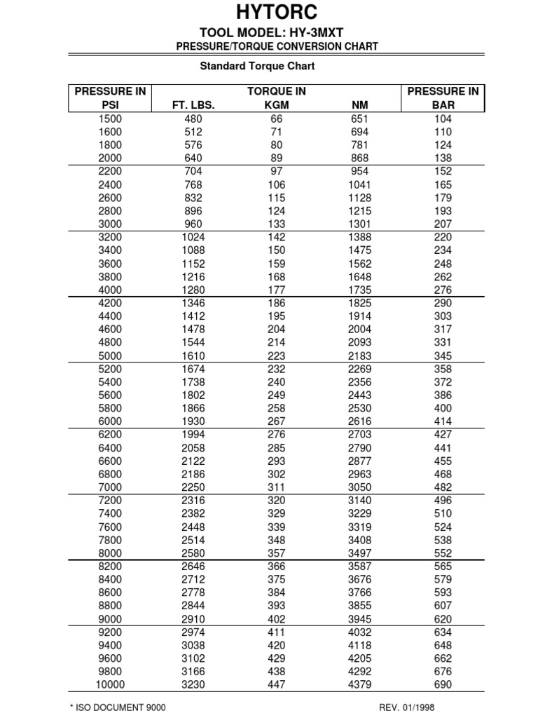 Tabla de Torque 3mxt Hytorc | PDF | Electrical Connector | Pump