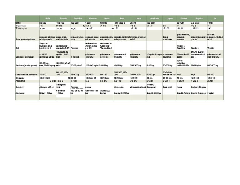 Soia Fasole Fasolita Mazare Naut Bob Linte Arahide Lupin Floare Rapita ...