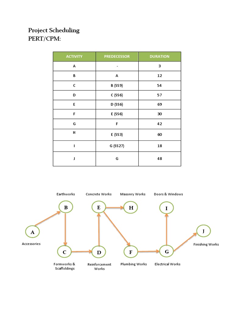 Project Scheduling Pert/Cpm:: Activity Predecessor Duration | PDF