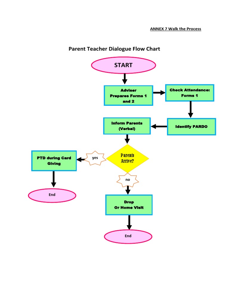 ANNEX 7 Walk The Process Guidelines | PDF | Neuropsychological ...