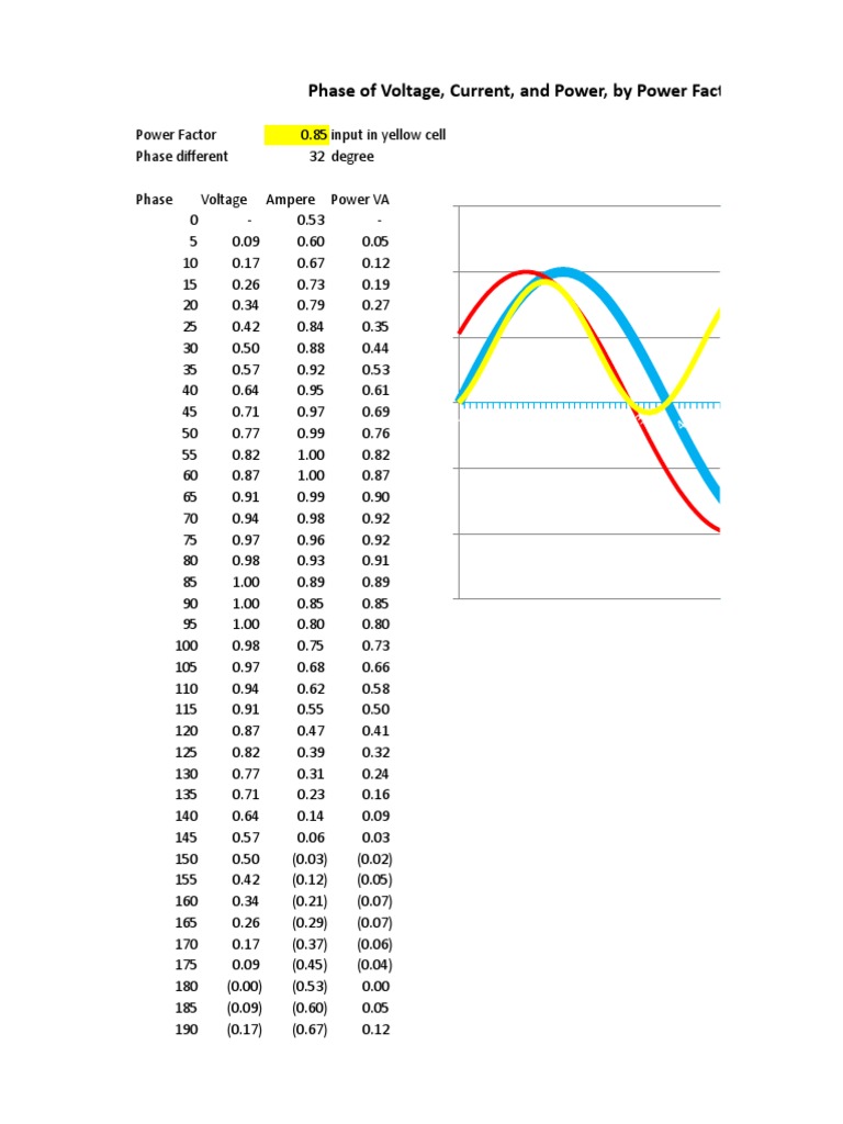 Phase of Voltage, Current, and Power, by Power Factor | PDF ...