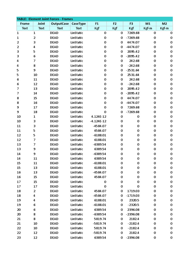 Table: Element Joint Forces - Frames Frame Joint Outputcase Casetype F1 ...