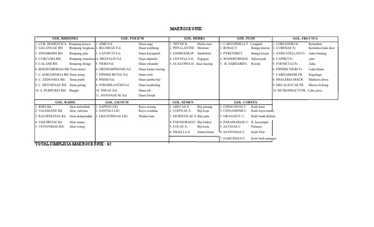 Klasifikasi Simplisia Makroskopik | PDF
