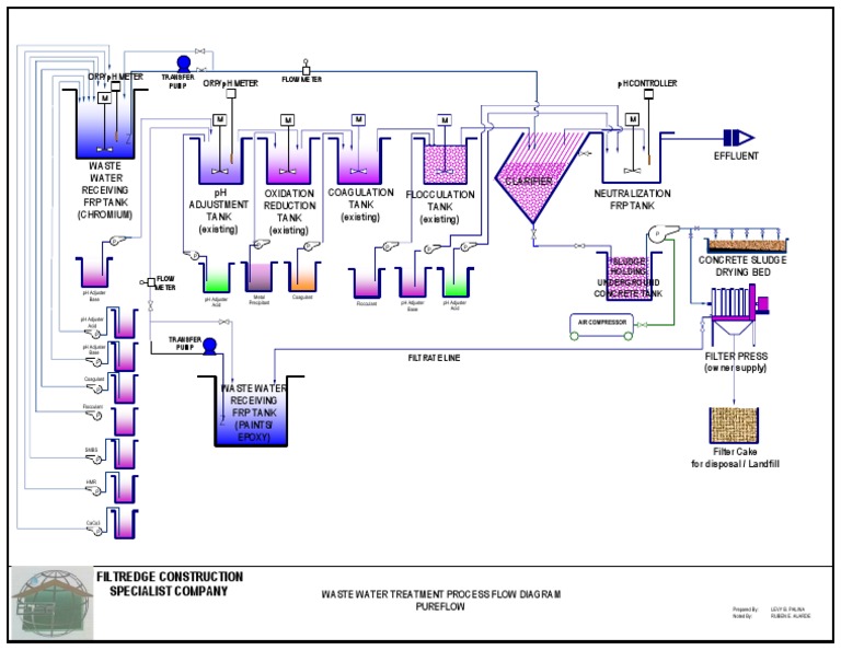 WWTP Process Flow Diagram PDF | PDF | Environmental Issues With Water ...