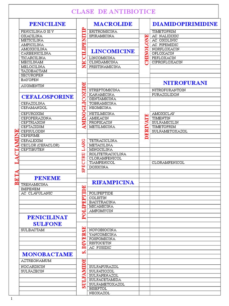 Classification des antibiotiques | PDF | Médicaments | RTT