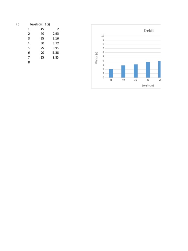 Water Level and Time Data Table | PDF