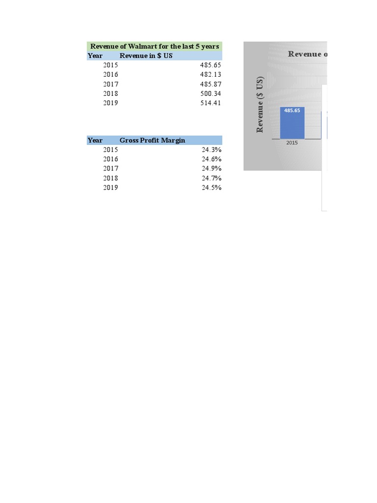 Revenue of Walmart For The Last 5 Years Year Revenue in $ US | PDF ...
