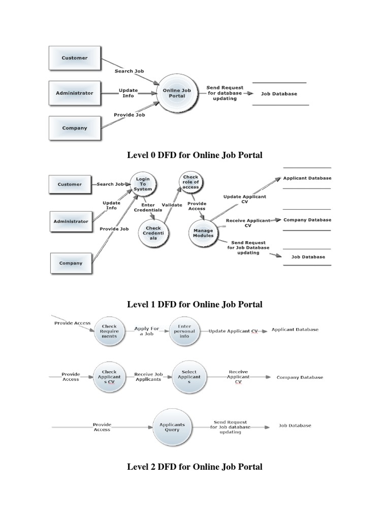 DFD For Online Job Portal 1 | PDF