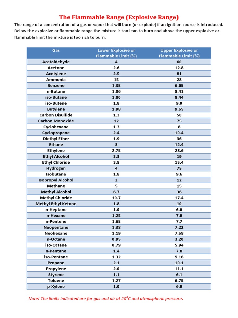 The Flammable Range (Explosive Range) : Gas Lower Explosive or ...