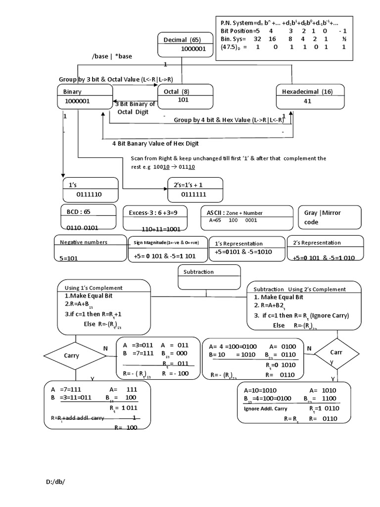 Binary | PDF | Encodings | Areas Of Computer Science