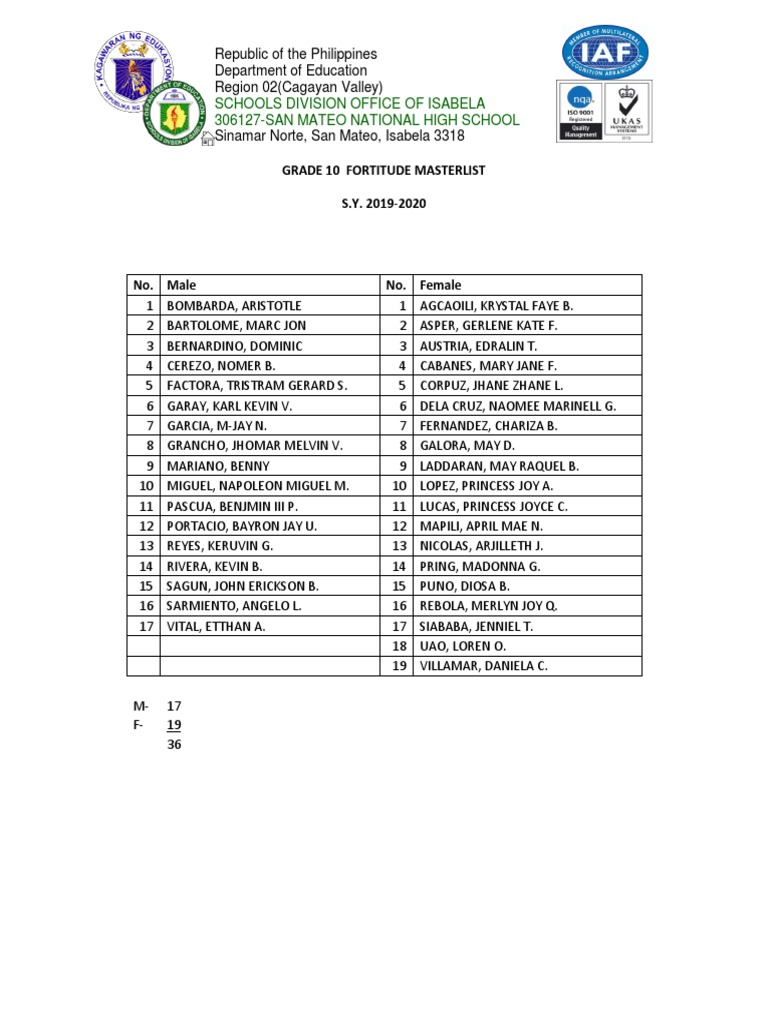 Grade 10 Fortitude Masterlist S.Y. 2019-2020: Schools Division Office of Isabela 306127-San ...
