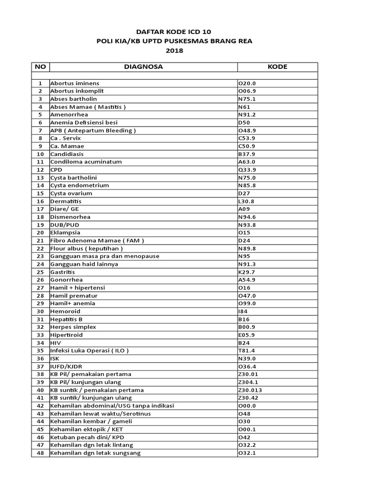 Kode Icd 10 | PDF