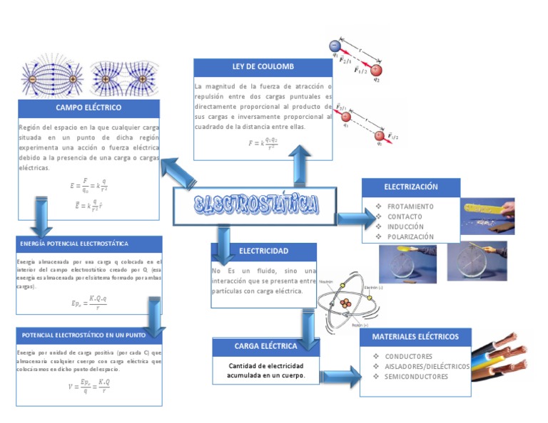 Mapa Electrostática | PDF | Electrostática | Electricidad