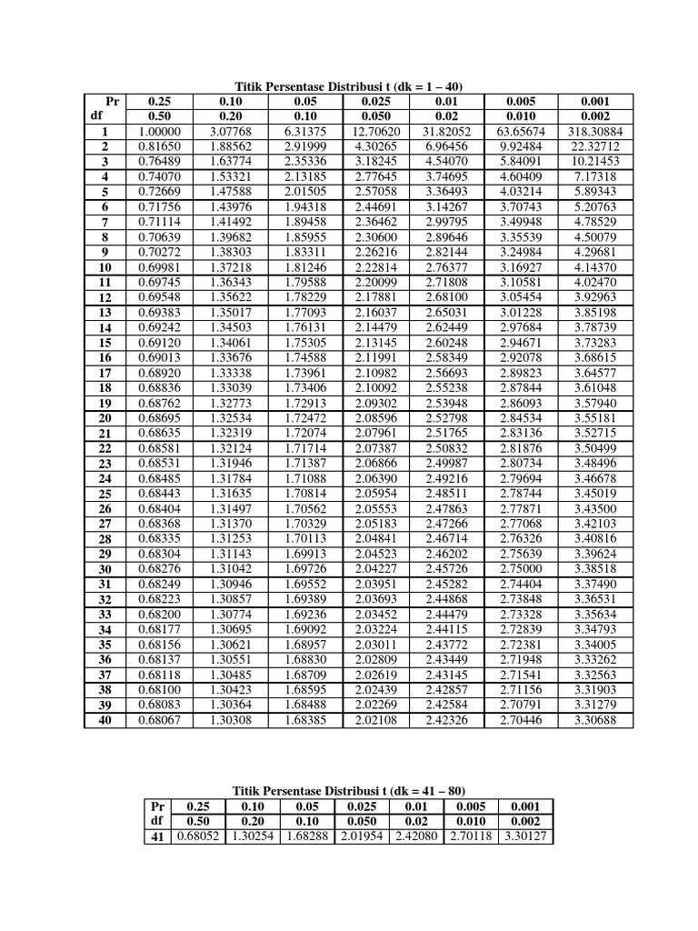 T Tabel | PDF