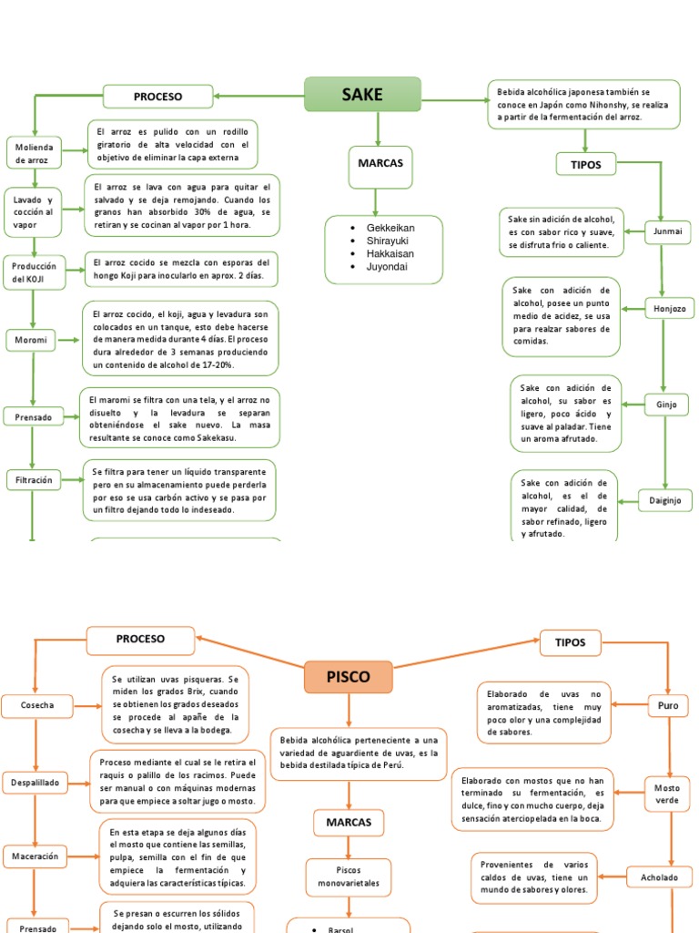 Mapa Conceptual de Bebidas Alcoholicas | PDF | Arroz | Bebidas Fermentadas Mapa Conceptual de Bebidas Alcoholicas | PDF | Arroz | Bebidas Fermentadas