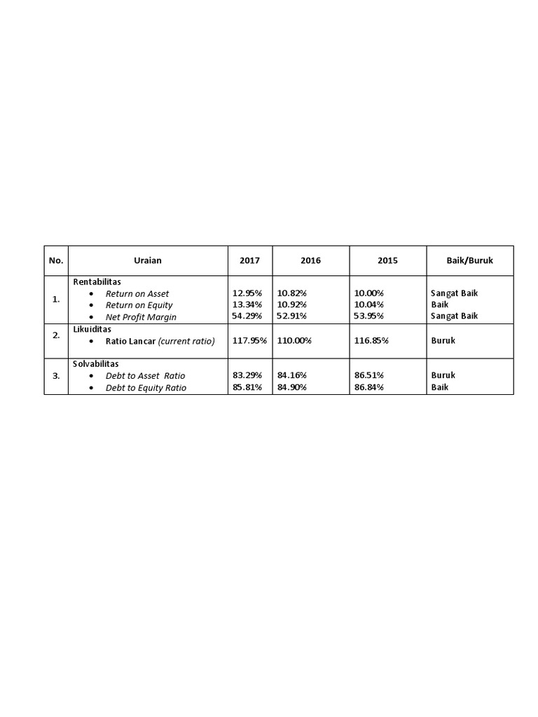 Financial Ratios Analysis 2015-2017 | PDF | Finance & Money Management