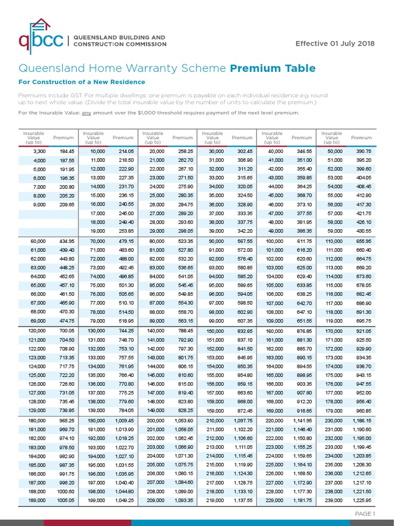 QBCC - Insurance Premium Matrix - Effective 01jul18 | PDF | Insurance ...