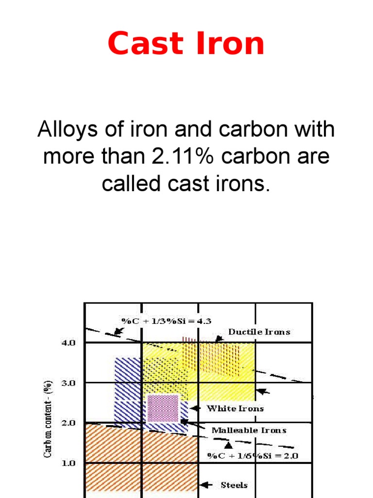 Cast Iron: Alloys of Iron and Carbon With More Than 2.11% Carbon Are ...