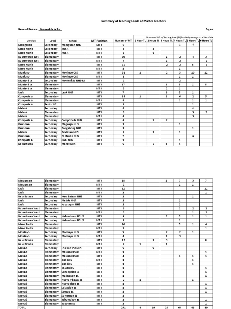 Summary of Teaching Loads of Master Teachers: District Level School | PDF
