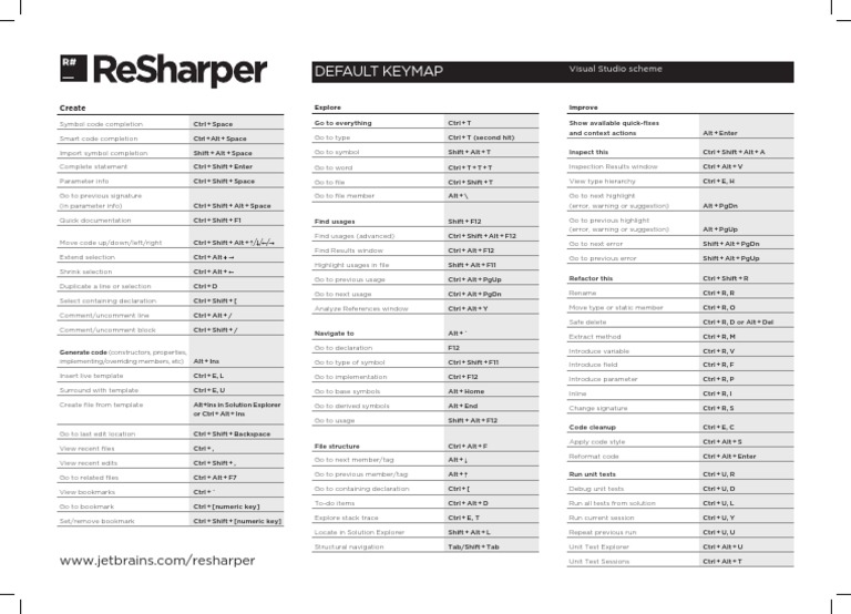 Default Keymap: Create | PDF | Computer Programming | Software Engineering