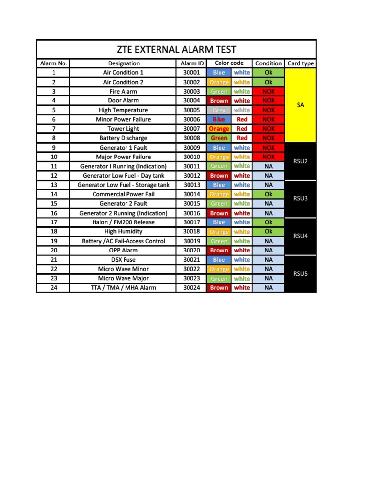 ZTE Cabinet Alarm Codes and Conditions | PDF | Fires | Green