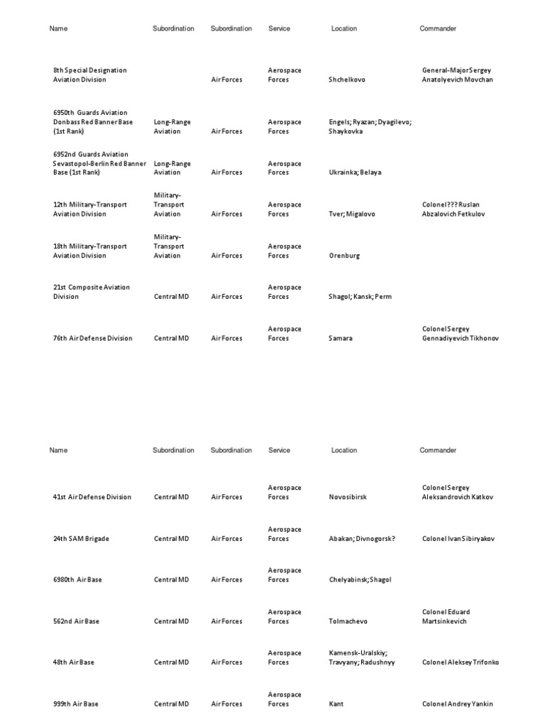 Russian Military Aviation Divisions | PDF | Division (Military) | Brigade