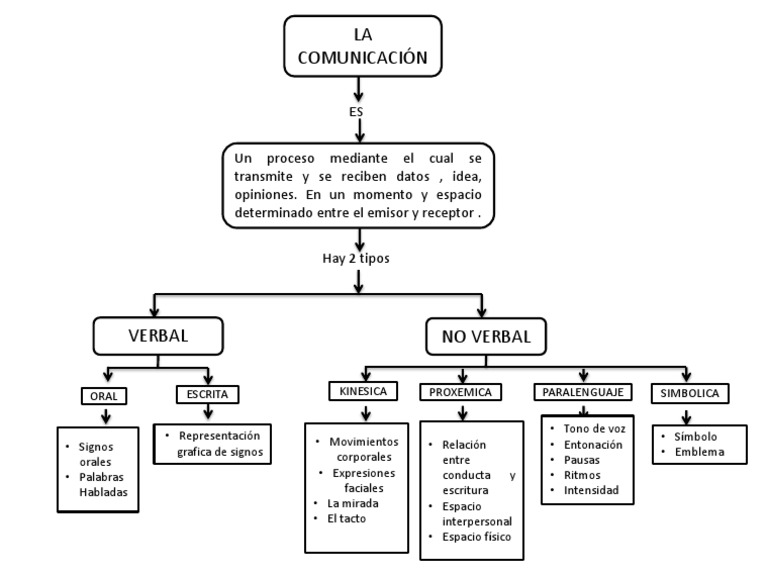 Mapa Conceptual La Comunicación | PDF