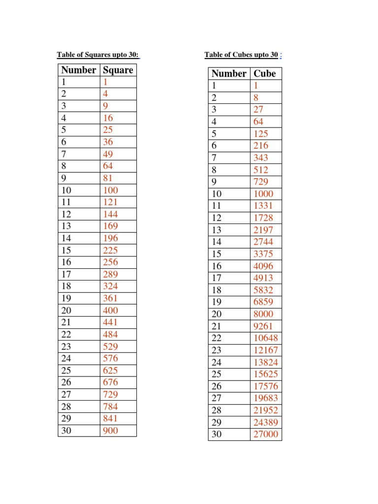 Square and Cubes | PDF