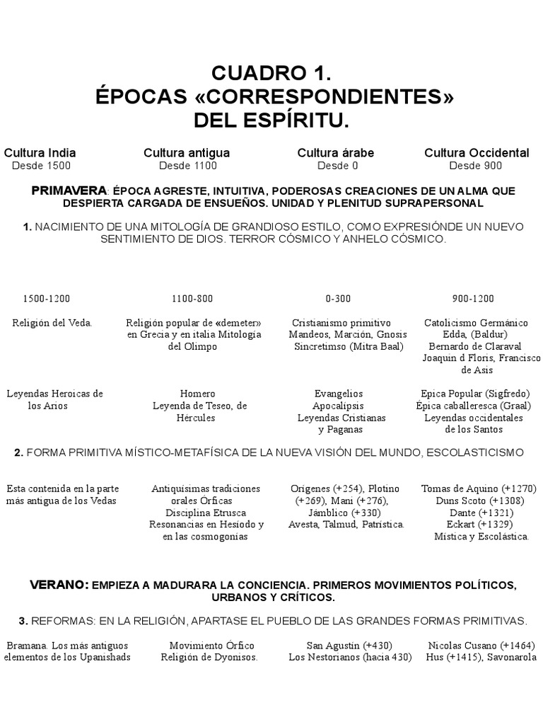 Esquema Culturas - Spengler | PDF | Feudalismo | Nobleza