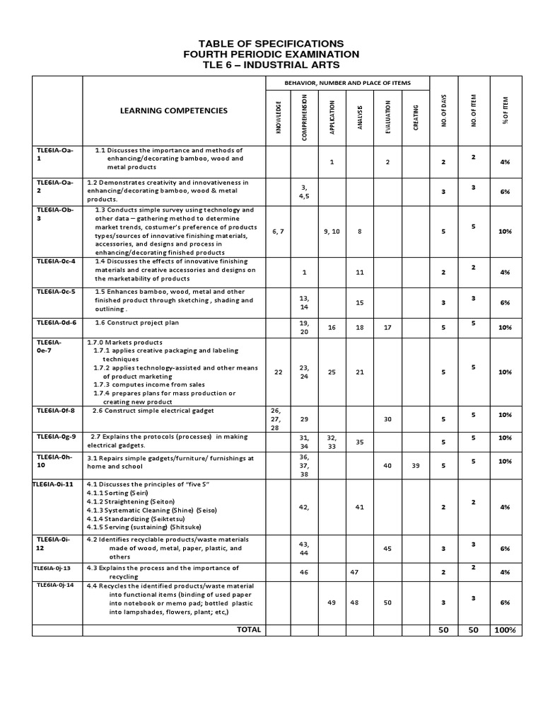 Tle 6 - Ia Exam Tos Sy 2018 2019 | PDF | Recycling | Design