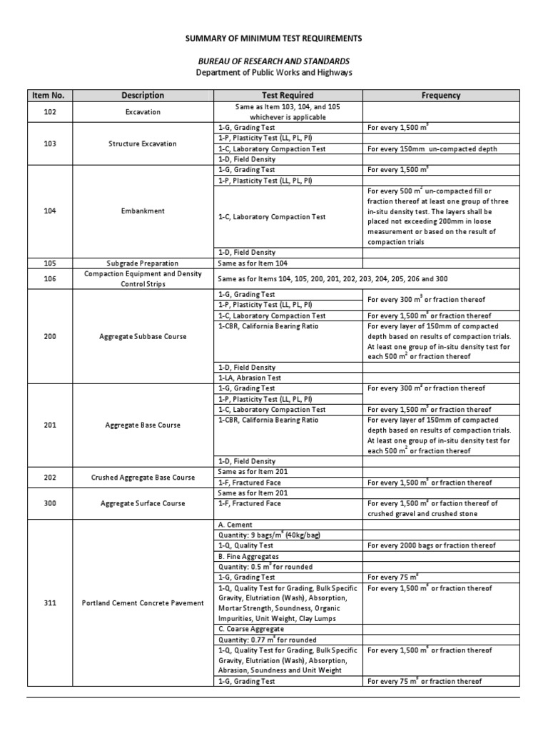 Minimum Testing Requirements for DPWH | PDF | Construction Aggregate ...